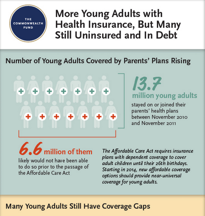 More Young Adults With Health Insurance, But Many Still Uninsured and ...