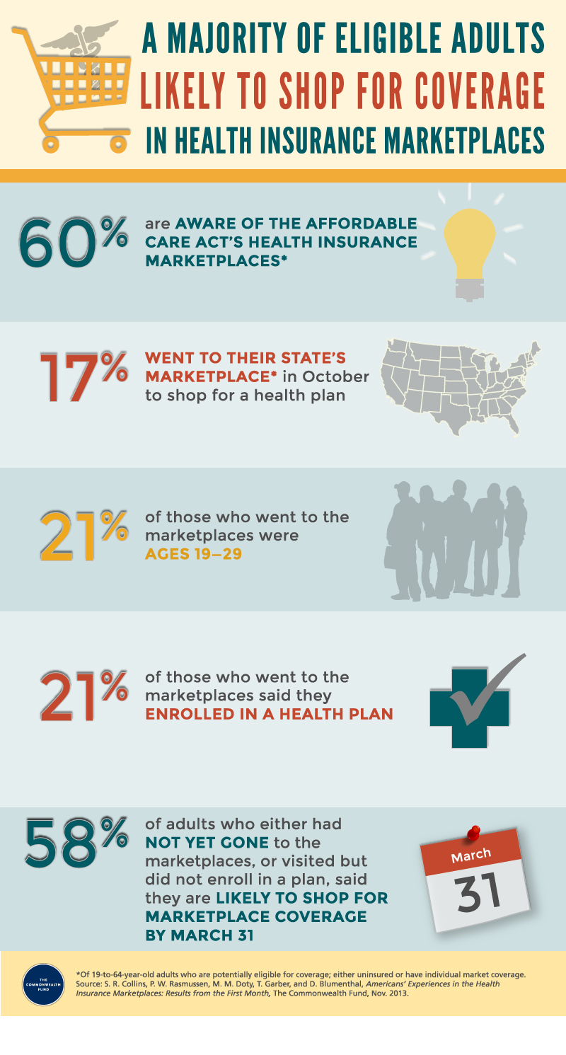 A Majority of Eligible Adults Likely to Shop for Coverage in Health ...