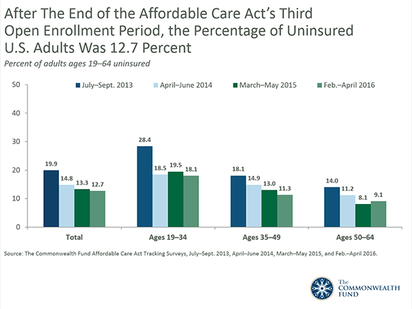 Americans' Experiences with ACA Marketplace and Medicaid Coverage ...