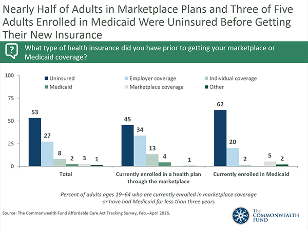 Americans' Experiences with ACA Marketplace and Medicaid Coverage ...