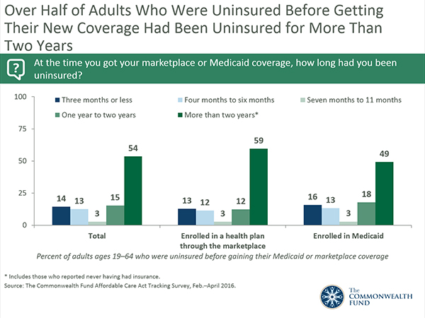 Americans' Experiences with ACA Marketplace and Medicaid Coverage ...