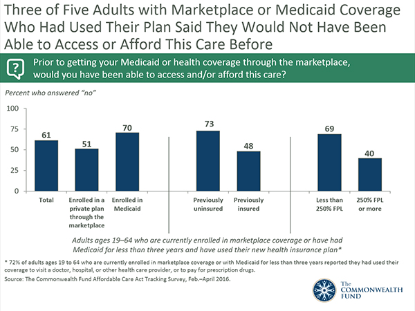 Americans' Experiences with ACA Marketplace and Medicaid Coverage ...