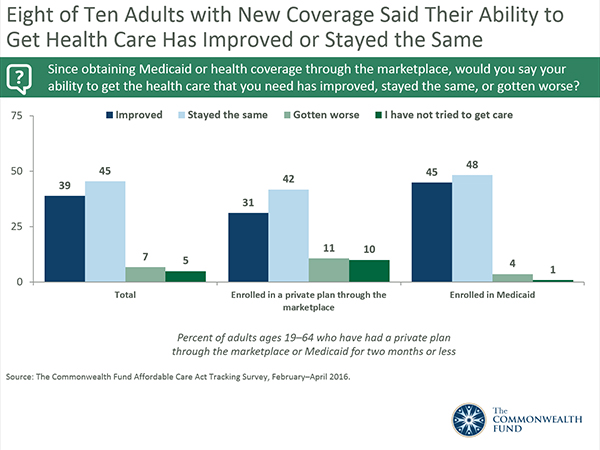 Americans' Experiences with ACA Marketplace and Medicaid Coverage ...