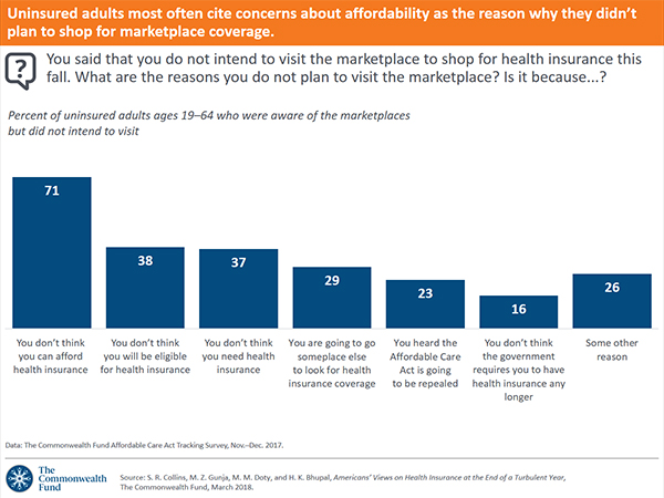 Americans' Views Health Insurance End of Turbulent Year