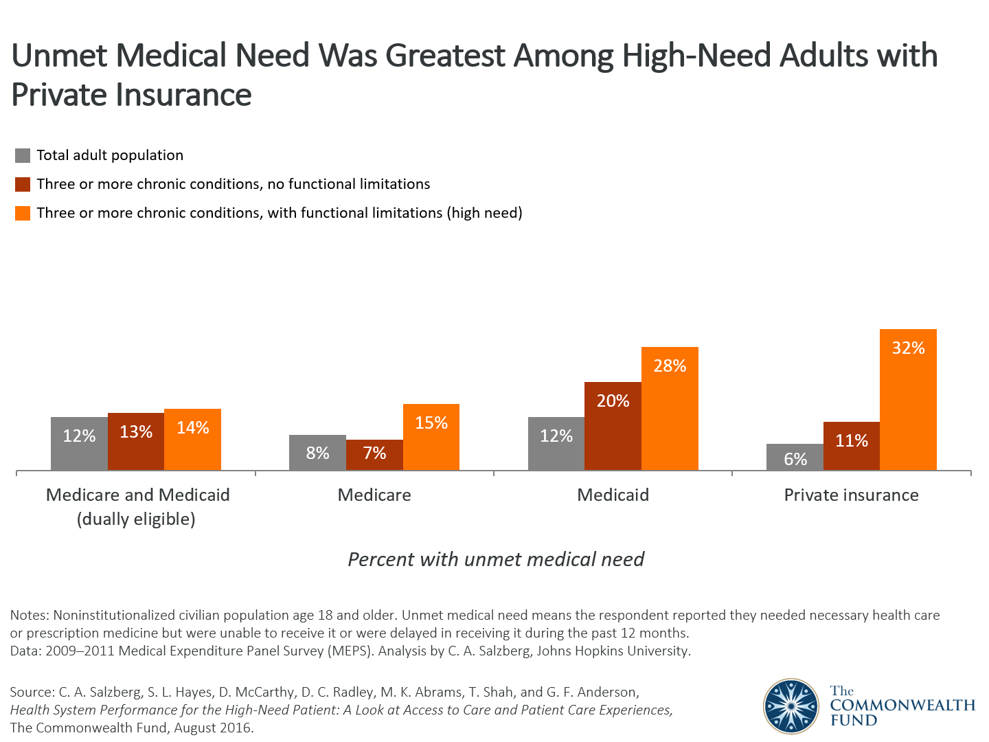 Health System Performance for the High-Need Patient: A Look at Access ...