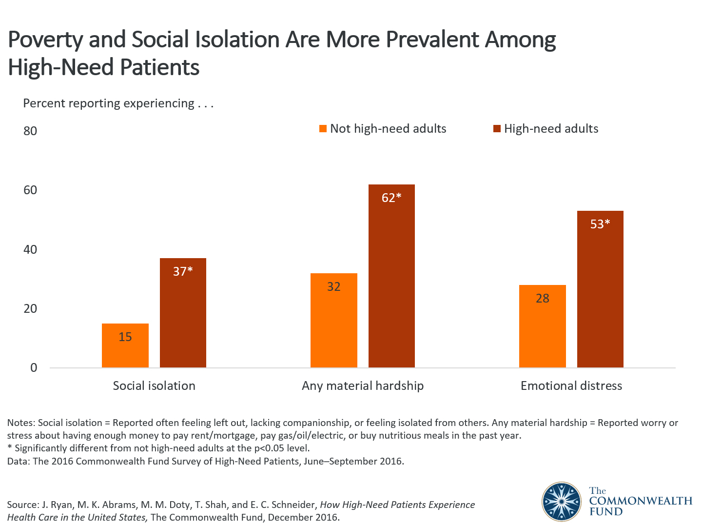 How High-Need Patients Experience Health Care in the United States ...