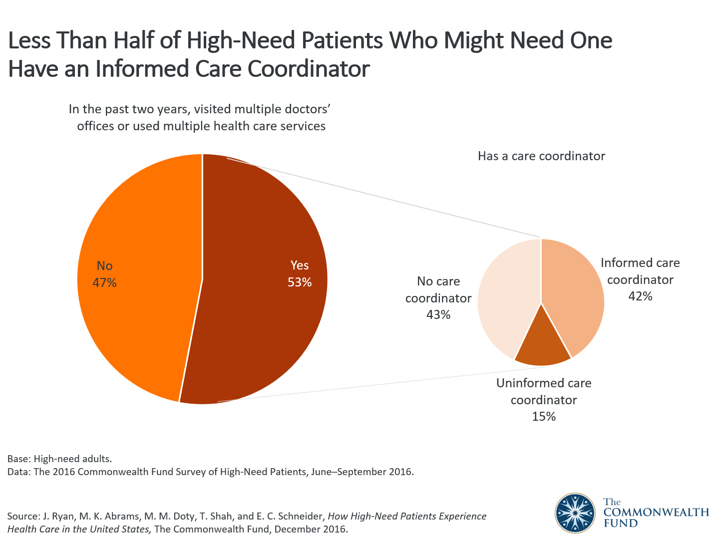 How High-Need Patients Experience Health Care in the United States ...
