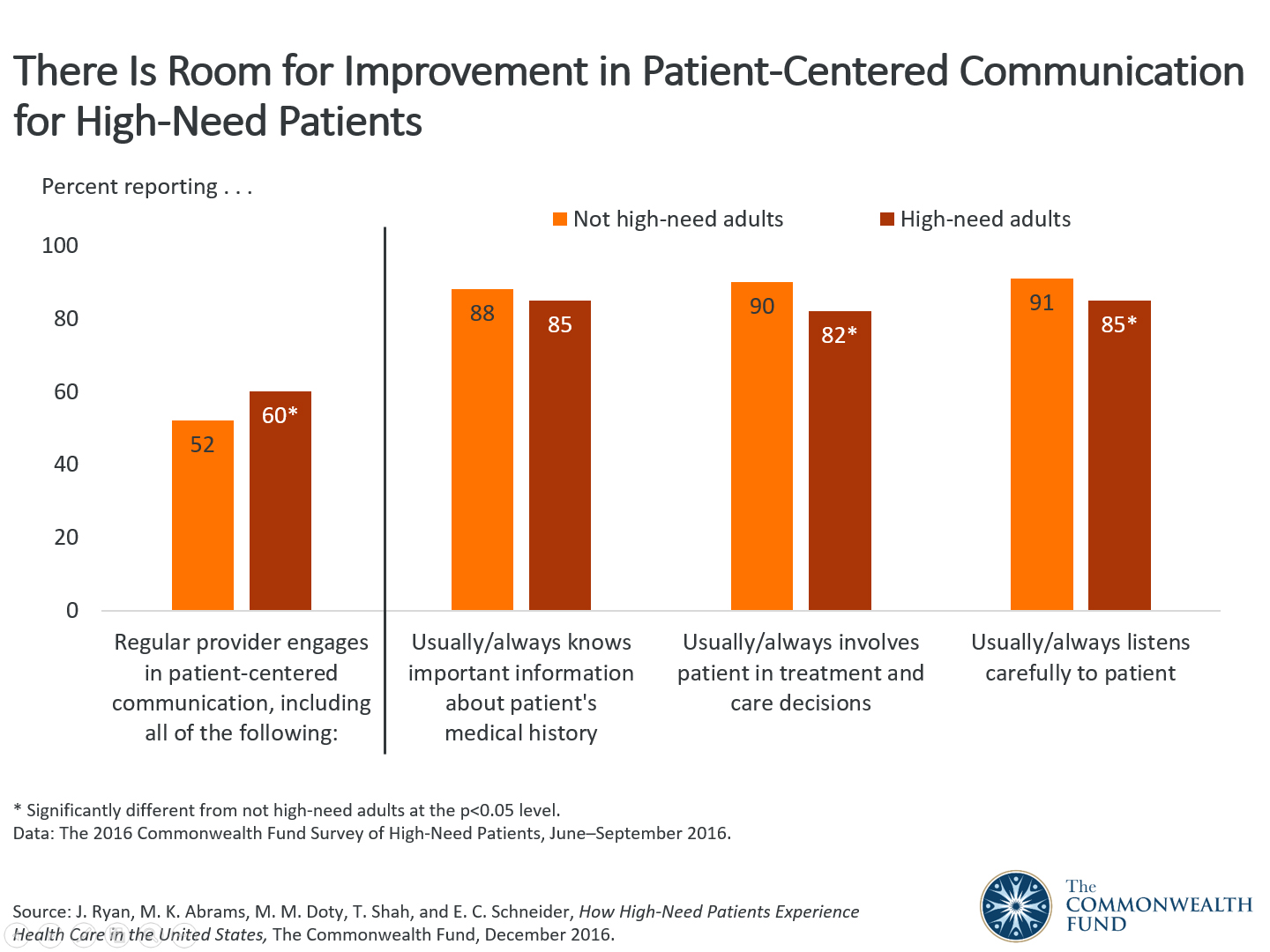 How High-Need Patients Experience Health Care in the United States ...