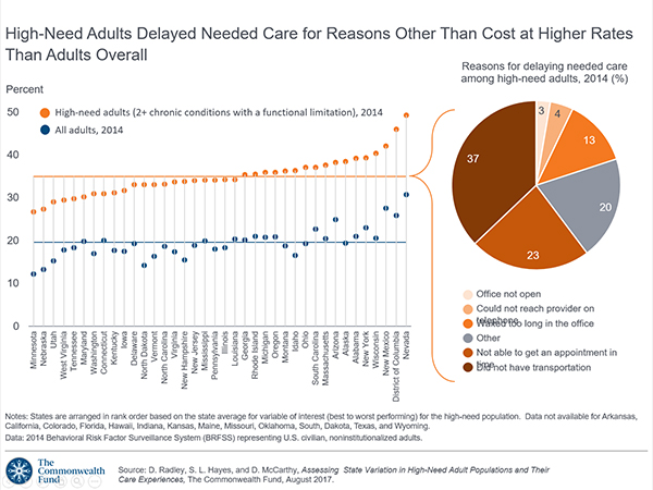 State Variation in Care of High-Need Patients