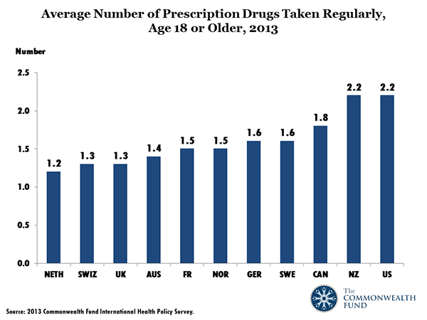 Average Number of Prescription Drugs Taken Regularly, Age 18 or Older ...