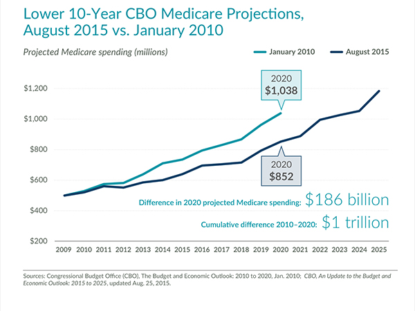 The Affordable Care Act and the U.S. Economy