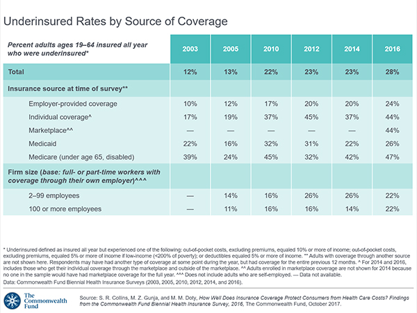 Does Coverage Protect Consumers from Health Care Costs?