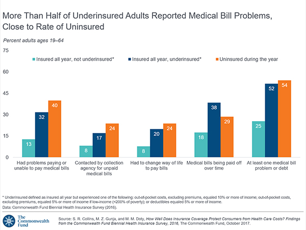 Does Coverage Protect Consumers from Health Care Costs?