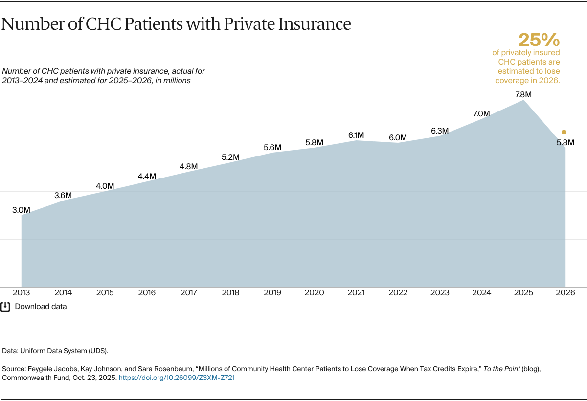 Millions of CHC Patients to Lose Coverage When Tax Credits Expire ...