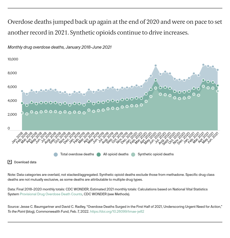 Overdose Deaths Surged in the First Half of 2021, Underscoring Urgent ... Overdose Deaths Surged in the First Half of 2021, Underscoring Urgent ...