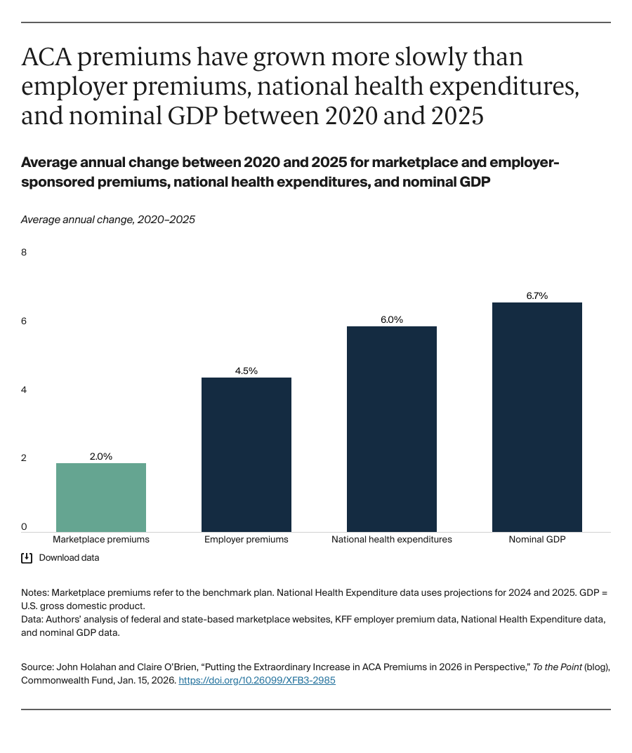Putting the Extraordinary ACA Premiums Increase in Perspective ...