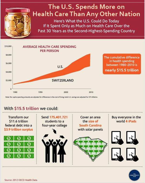 The Cost of 30 Years of Unsustainable Health Spending Growth in the ...