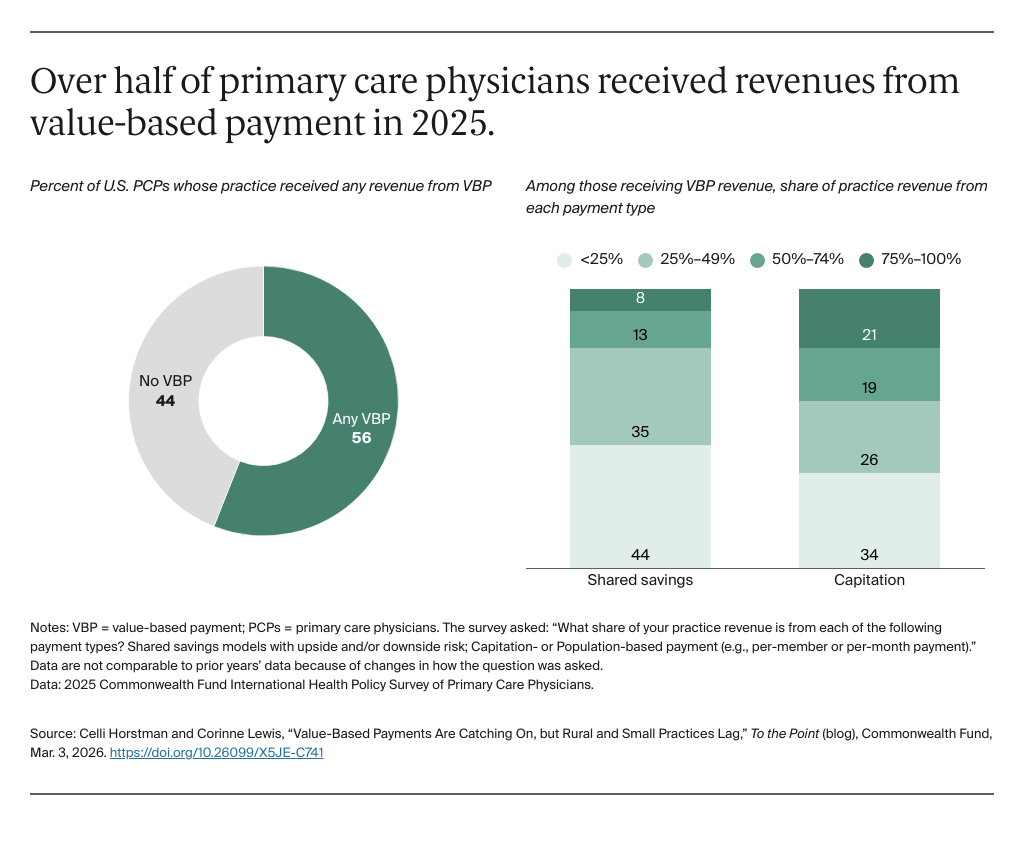 Value-Based Payments Catch On, but Rural and Small Practices Lag ...